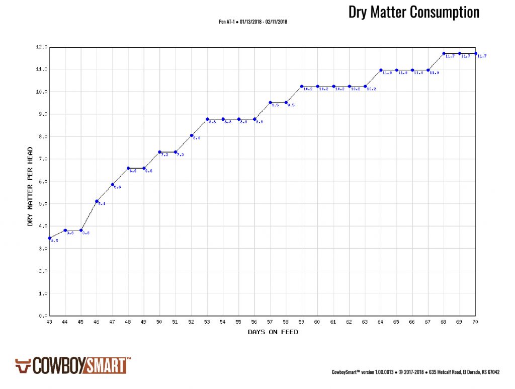 Dry Matter Graph Report – CowboySmart™